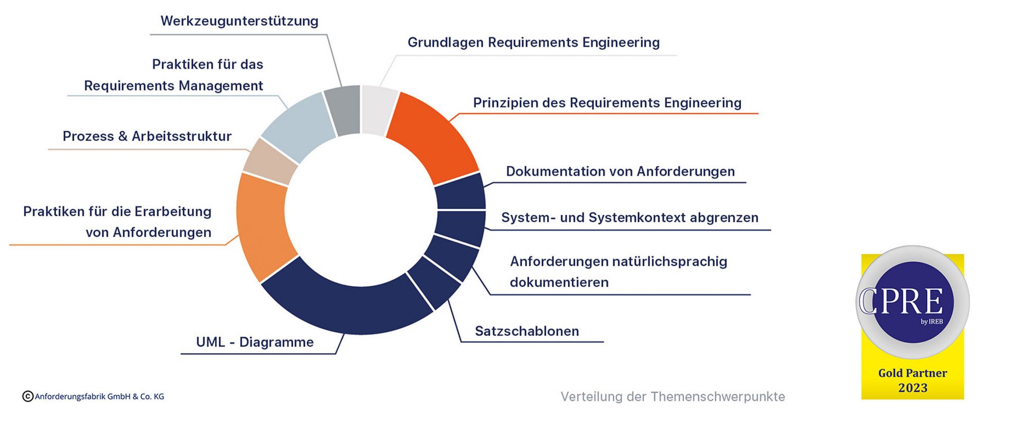 IREB® CPRE Advanced Level - Modeling – Zertifiziertes Training