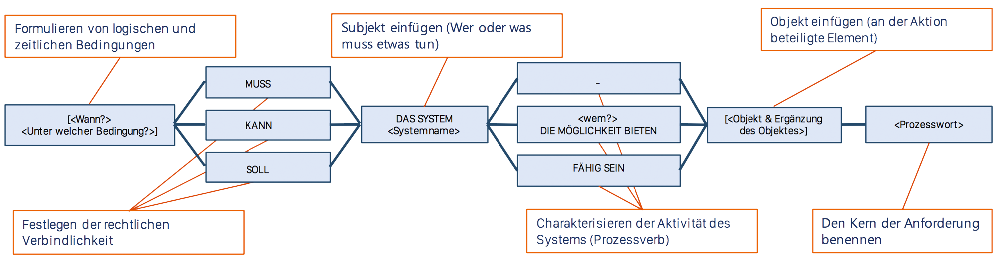 Anforderungen spezifizieren und modellieren – Anforderungsfabrik