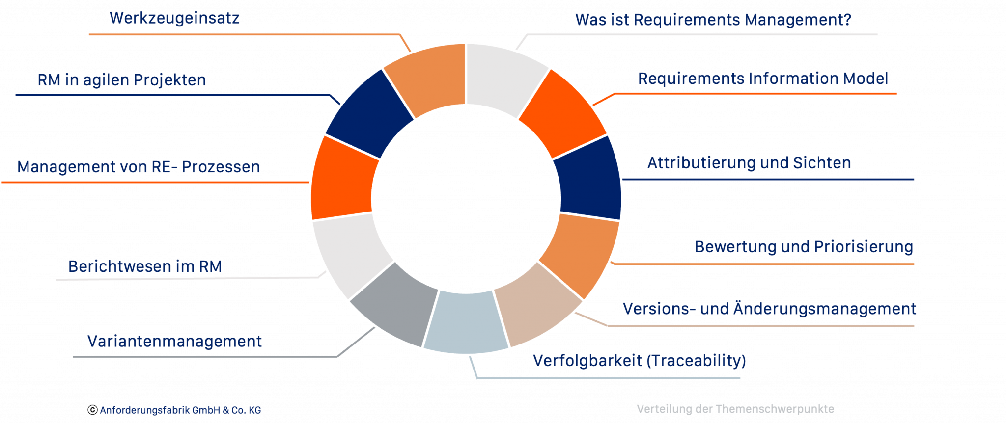 Requirements Management – IREB® CPRE Advanced Level
